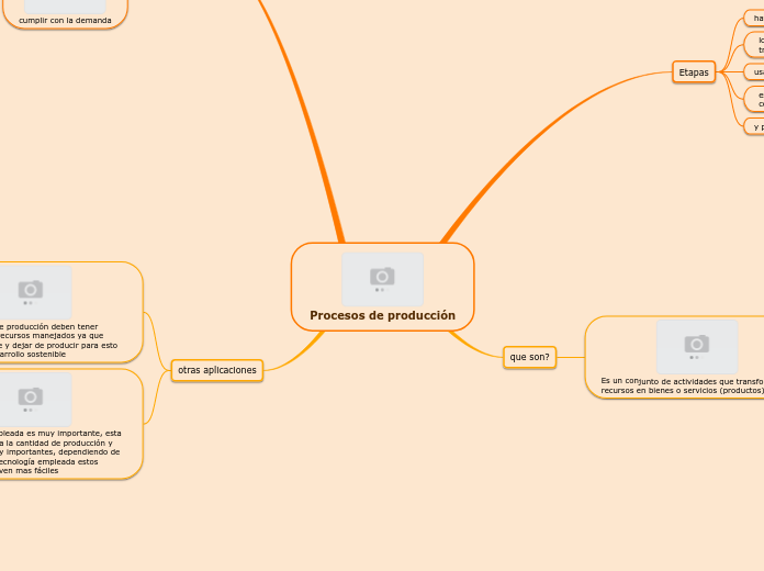 Procesos de producción - Mind Map